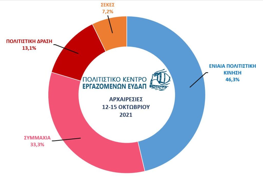 Αποτελέσματα αρχαιρεσιών 12-15 Οκτωβρίου 2021 - Πολιτιστικό Κέντρο ...